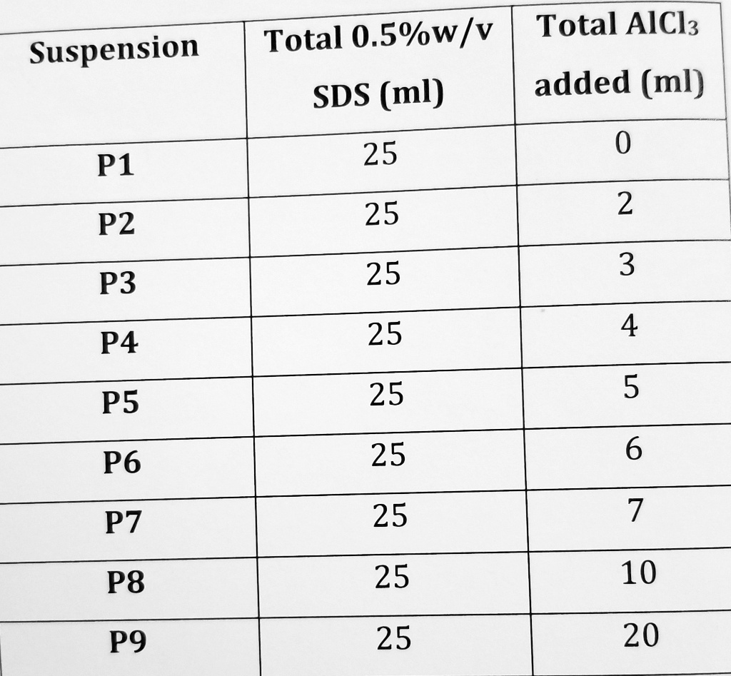 SOLVED: In lab we mixed 25 mL of an anionic surfactant (0.5% w/v SDS ...