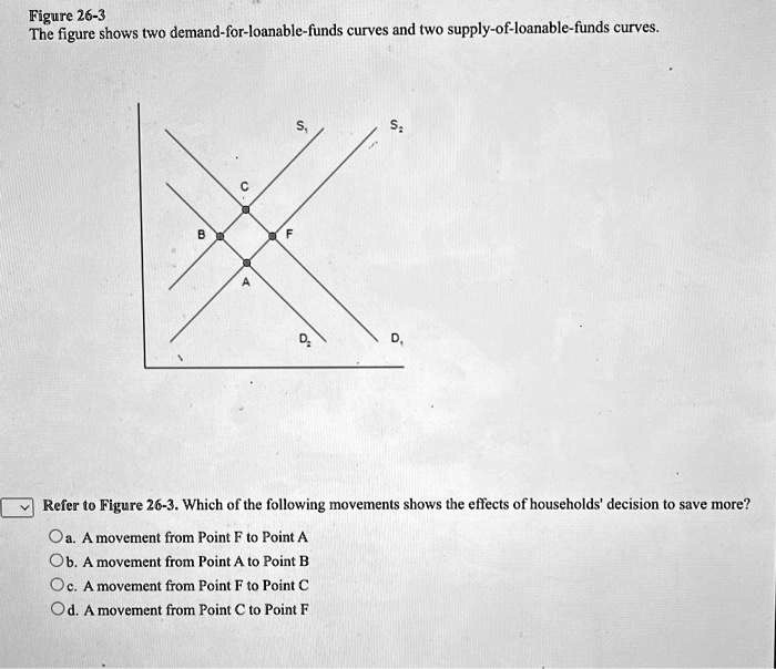 Figure 26-3 The figure shows two demand-for-loanable-funds curves and ... Figure 26-3 The figure shows two demand-for-loanable-funds curves and ...