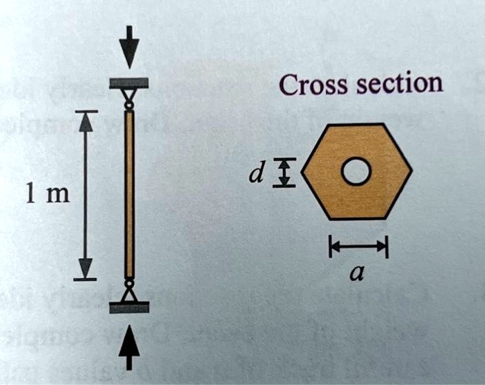 SOLVED: A 1 m long length of hexagonal steel tube is loaded as a pinned ...
