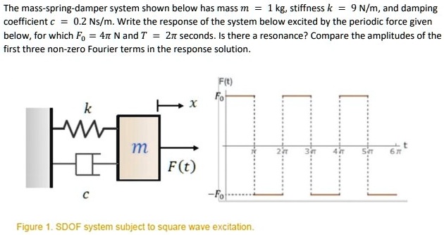 SOLVED: The mass‐spring‐damper system shown below has mass 𝑚 = 1 kg ...