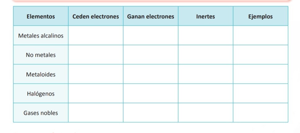 SOLVED: Elementos Ceden electrones Ganan electrones Inertes Ejemplos ...