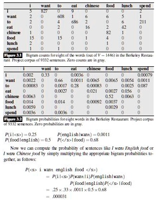 use the table above to calculate the probability of the sentence i want ...