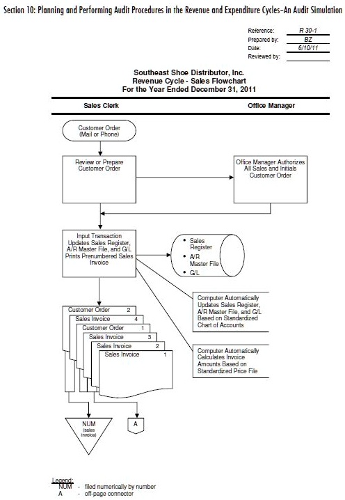 Section 10: Planning and Performing Audit Procedures in the Revenue and ...