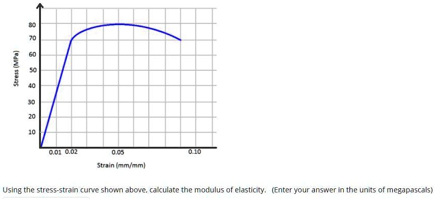 SOLVED: Stress (MPa) 0.01 0.02 0.05 0.10 Strain (mm/mm) Using the ...