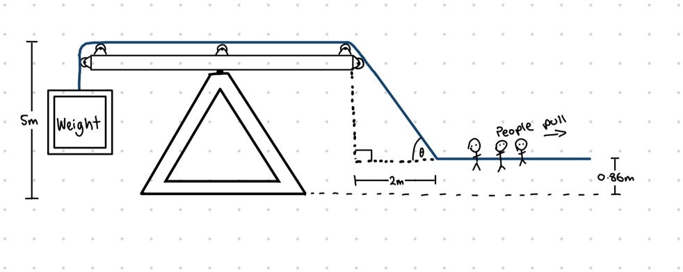 SOLVED: Draw an SF and BM diagram for the following system. Sm Weight ...