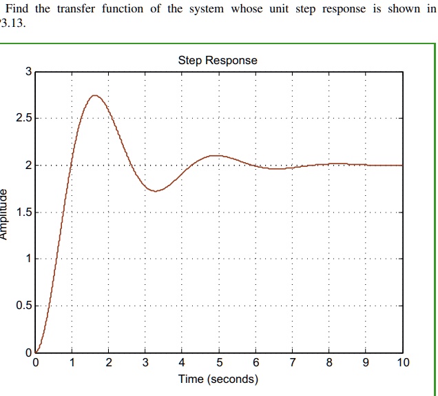aswer please find the transfer function of the system whose unit step ...