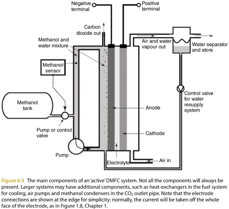 SOLVED: Negative terminal Positive terminal Carbon dioxide out Methanol ...