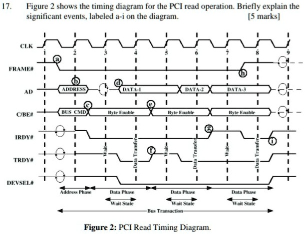 SOLVED: Figure 2 shows the timing diagram for the PCI read operation ...