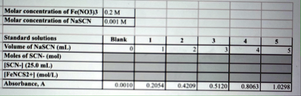 SOLVED: Make a graph (calibration curve) with absorbance on the y-axis and concentration (Fe(NO3 ...