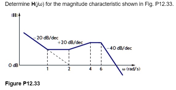 SOLVED: Determine H(jÏ‰) for the magnitude characteristic shown in Fig. P12.33. 20 dB/dec + 20 ...