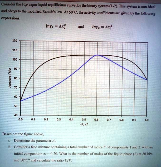 SOLVED: Consider the Pxy vapor liquid equilibrium curve for the binary system(1-2).This system ...