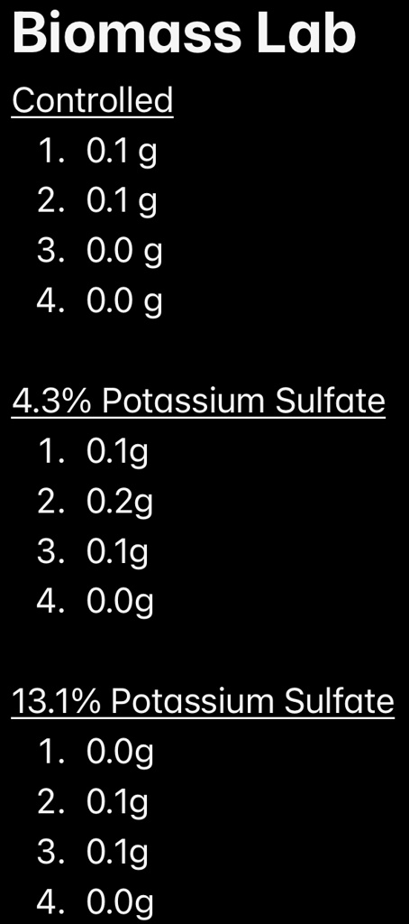 Biomass Lab Controlled 1. 0.1 g 2. 0.1 g 3. 0.0 g 4. 0.0 g 4.3% Potassium Sulfate 1. 0.1g 2. 0 ...