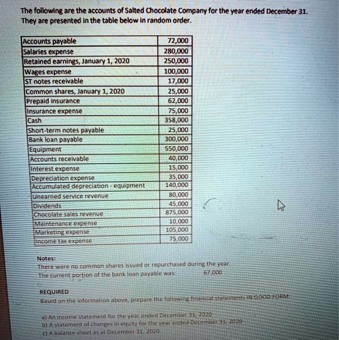 SOLVED: The following are the accounts of Salted Chocolate Company for ...