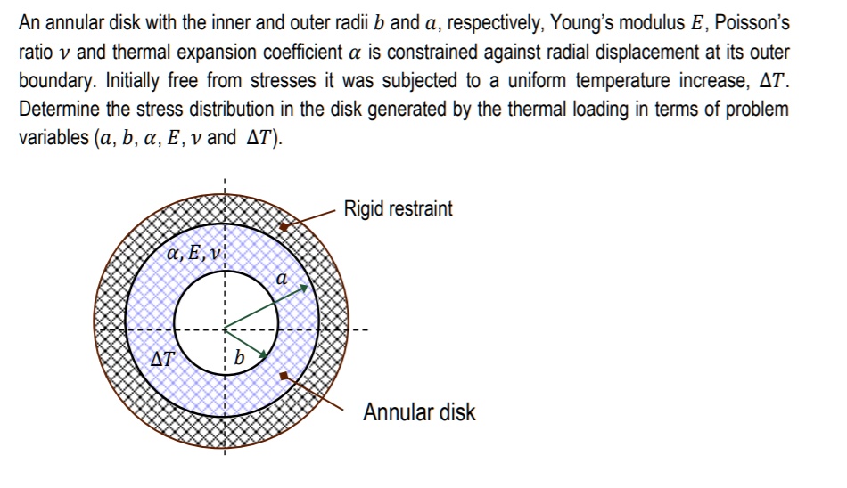 SOLVED: An annular disk with the inner and outer radii b and a ...
