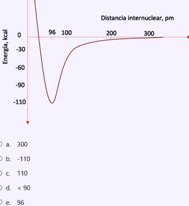 SOLVED: Using the following diagram of potential energy versus ...