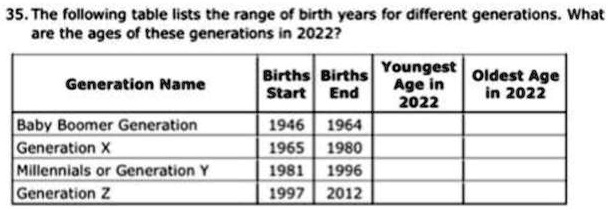 SOLVED: The following table lists the range of birth years for ...