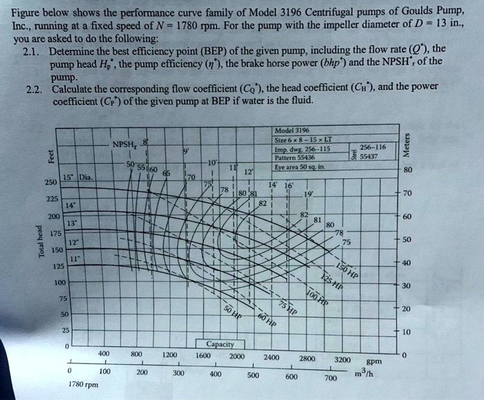 SOLVED: Figure below shows the performance curve family of Model 3196 Centrifugal pumps of ...