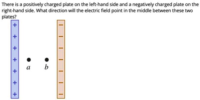 SOLVED:There is positively charged plate on the left-hand side and ...