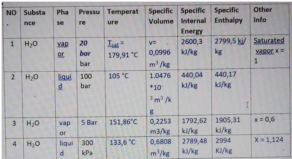 SOLVED: Draw a temperature-specific volume diagram of the 4 substances ...