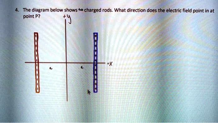 the diagram below shows charged rods what direction does the electric ...