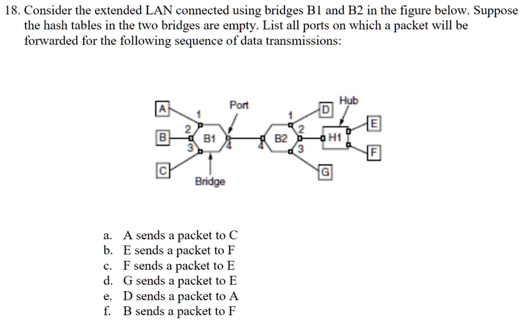 SOLVED: 18. Consider the extended LAN connected using bridges B1 and B2 ...