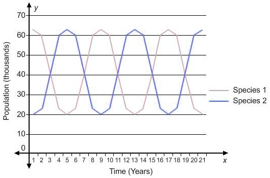 SOLVED: The graph shows the populations of two species in a particular ...