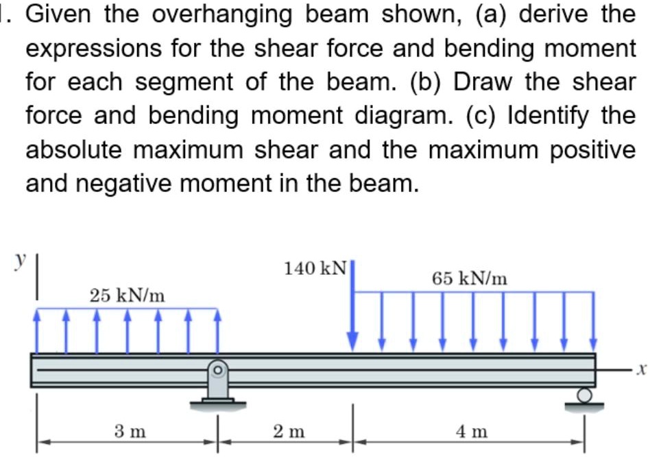 1. Given the overhanging beam shown, (a) derive the expressions for the shear force and bending ...