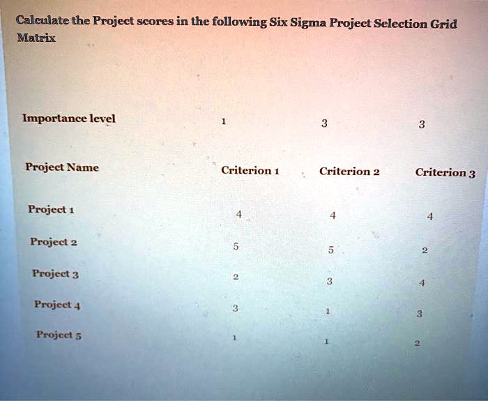 SOLVED: Calculate the Project scores in the following Six Sigma Project ...