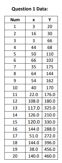 Question 1 Data: Num 𝐗 𝐘 1 3 20 2 16 30 3 3 66 4 44 68 5 50 110 6 66 ...