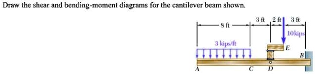 SOLVED: put all steps and equations please Draw the shear and bending-moment diagrams for the ...
