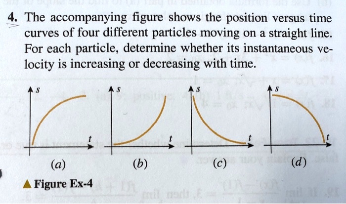 SOLVED: The accompanying figure shows the position versus time curves of four different ...