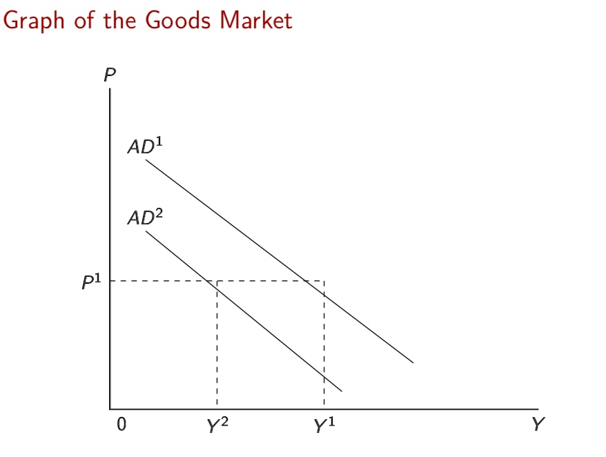 SOLVED: In a graph for the goods market that looks similar to the one ...