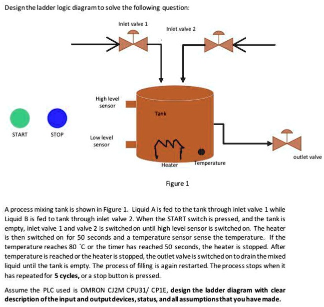 Design the ladder logic diagram to solve the following question: Inlet ...