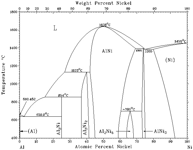 SOLVED: With the Al-Ni phase diagram, identify the phase present ...
