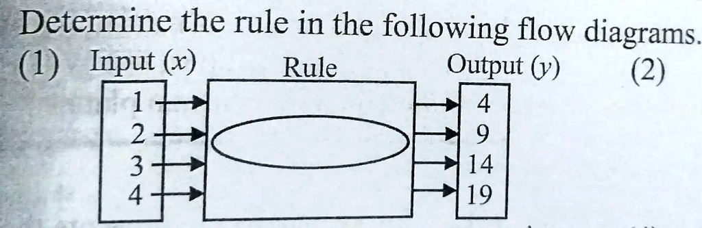 SOLVED: Determine the rule in the following flow diagrams (1) Input (x ... SOLVED: Determine the rule in the following flow diagrams (1) Input (x ...