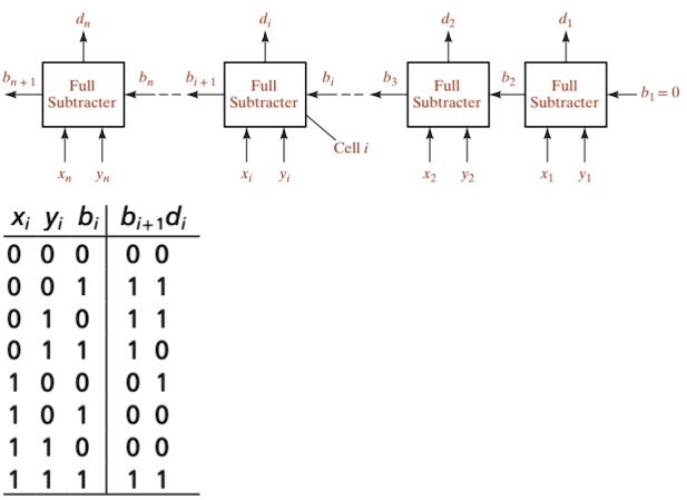Solved Text Design And Implement An 8 Bit Binary Subtractor In Verilog By First Implementing A 1198
