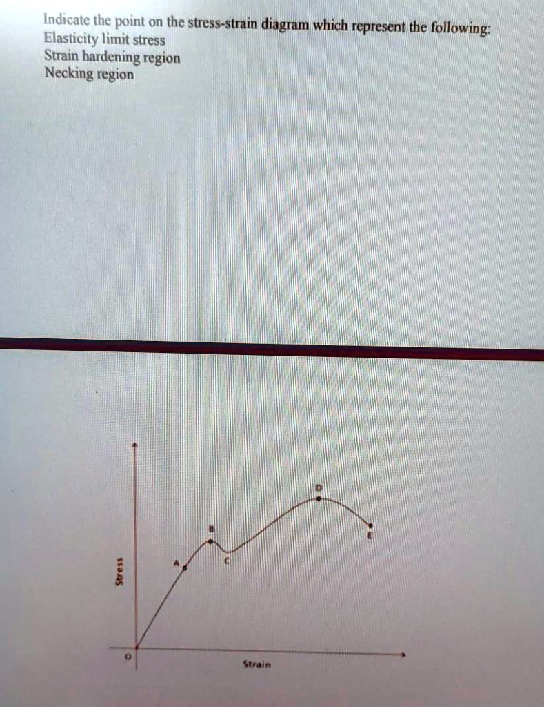 Indicate the point on the stress-strain diagram which represent the following: Elasticity limit ...