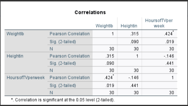 SOLVED: Correlations ^⋆. Correlation is significant at the 0.05 level ...