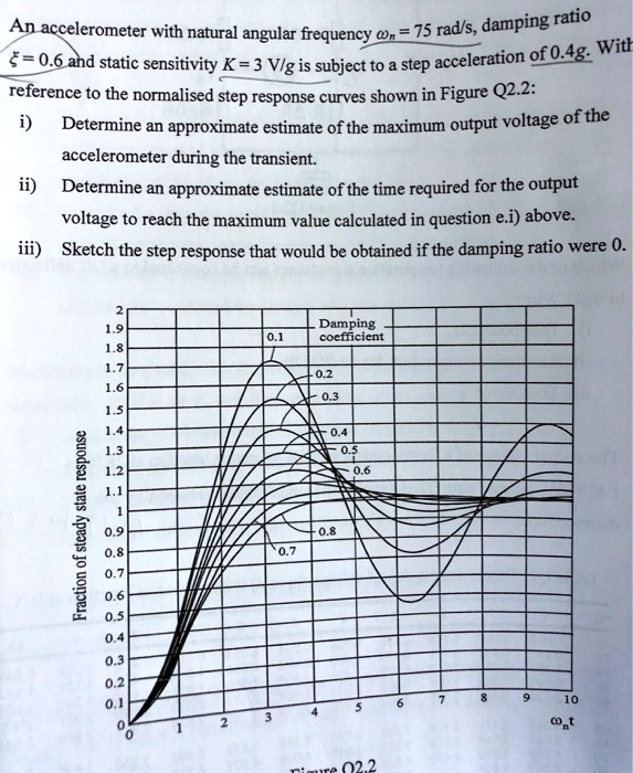 SOLVED: An accelerometer with natural angular frequency @n 75 rads ...