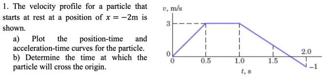 SOLVED: The velocity profile for a particle that starts at rest at a position of x = 2m is shown ...