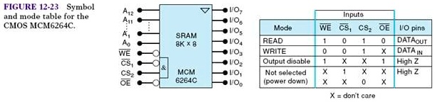 SOLVED: Show how to connect two of the 6264C RAM chips symbolized in ...
