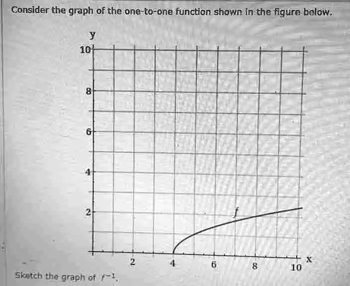 Consider the graph of the one-to-one function shown in the figure below ...