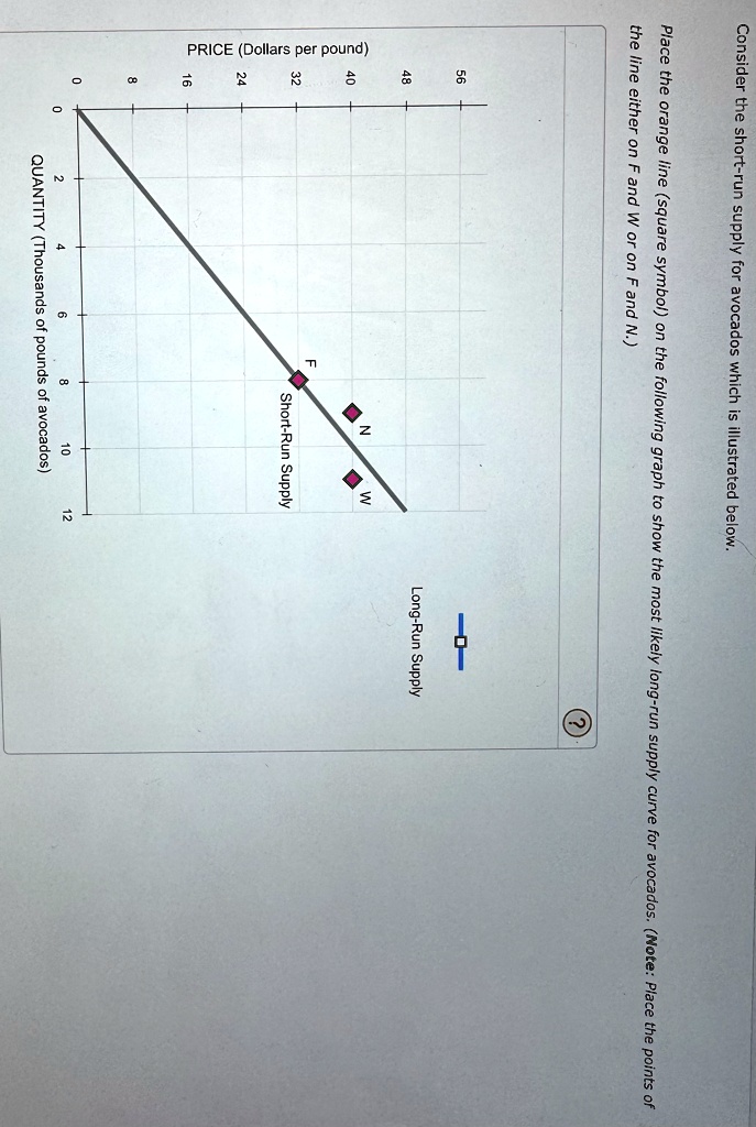 consider the short run supply for avocados which is illustrated below ...