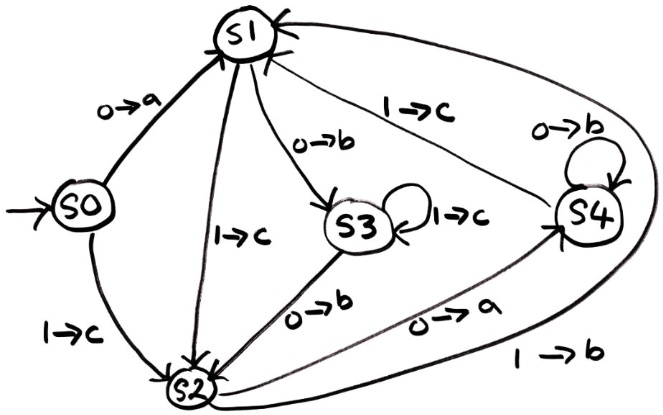 SOLVED: Look at the file Q3FSM.pdf which shows a State Transition ...
