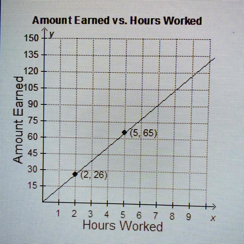 Amount Earned vs. Hours Worked 150 135 120 105 90 75 60 45 30 15 (2,26 ...