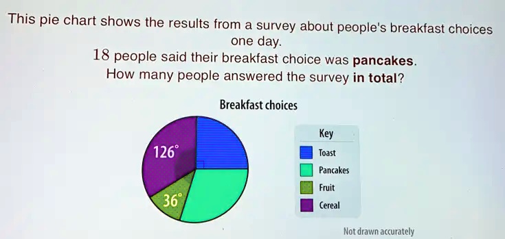 This pie chart shows the results from a survey about people's breakfast ...