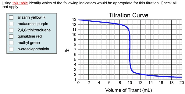 Using this table identify which of the following indicators...