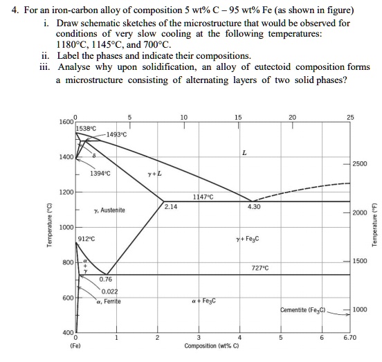 4. For an iron-carbon alloy of composition 5 wt% C-95 wt% Fe (as shown ...