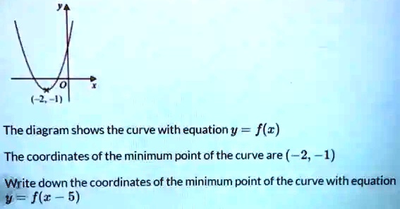 (-2,-1) The diagram shows the curve with equation y = f(x) The ...