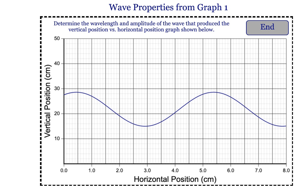 SOLVED: Wave Properties from Graph 1 Determine the wavelength and amplitude of the wave that ...